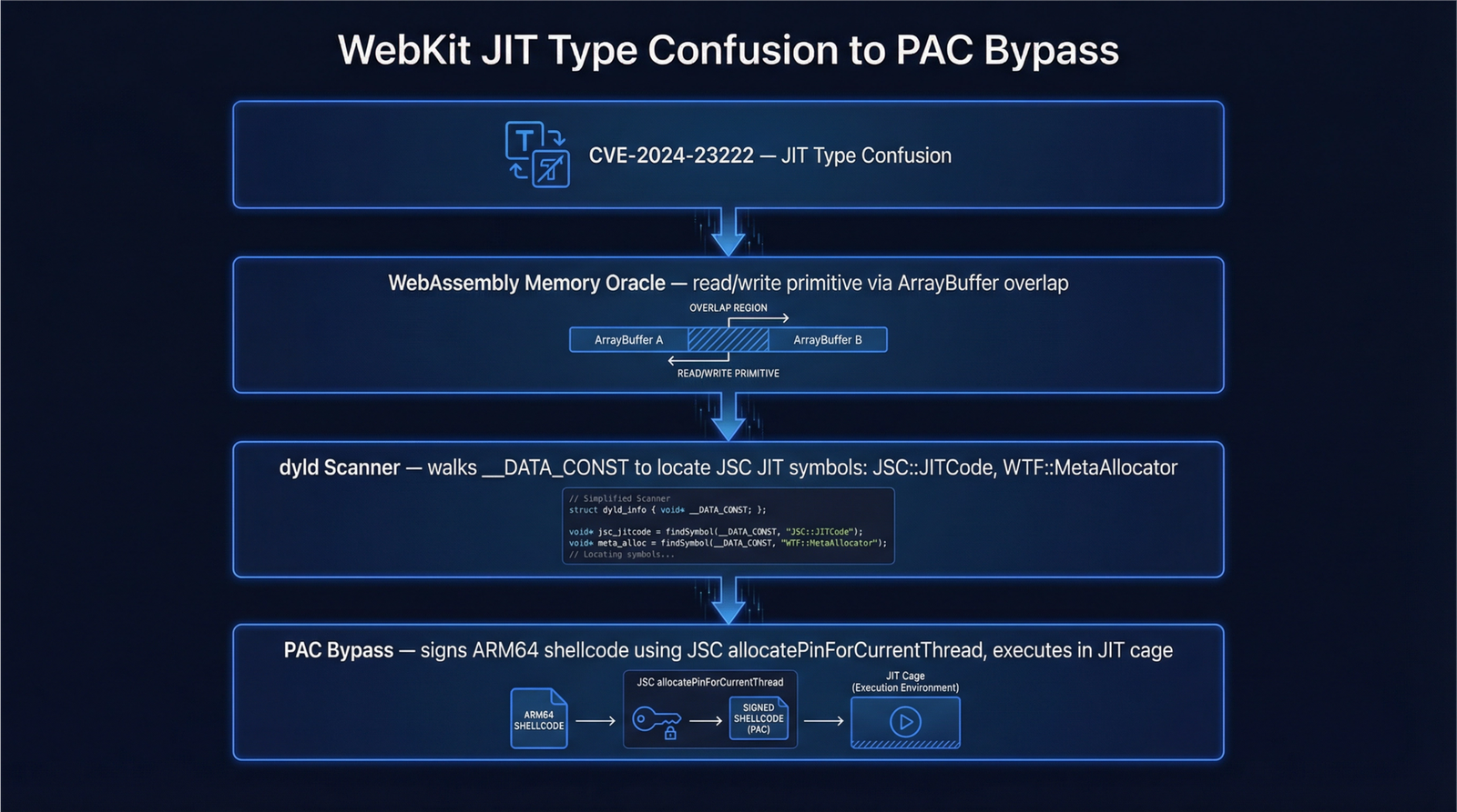 Binnen Coruna - Web Script IOS Exploit - cside Blog
